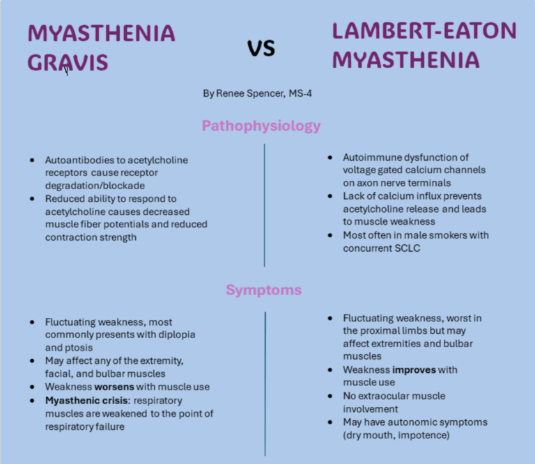 Myasthenia Gravis vs Lambert Eaton Syndrome - EM Daily